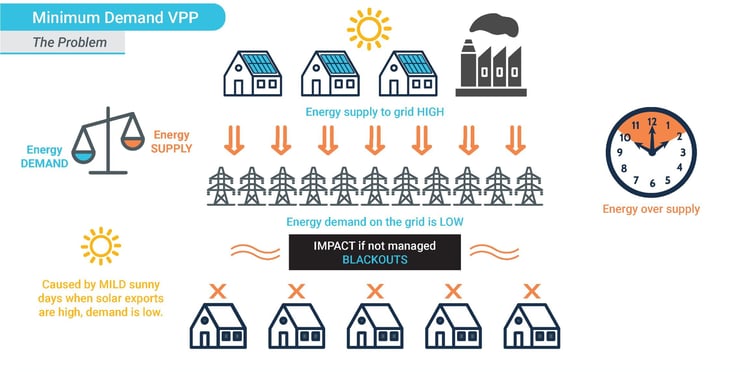 Our Virtual Power Plant (VPP) | Plico Energy