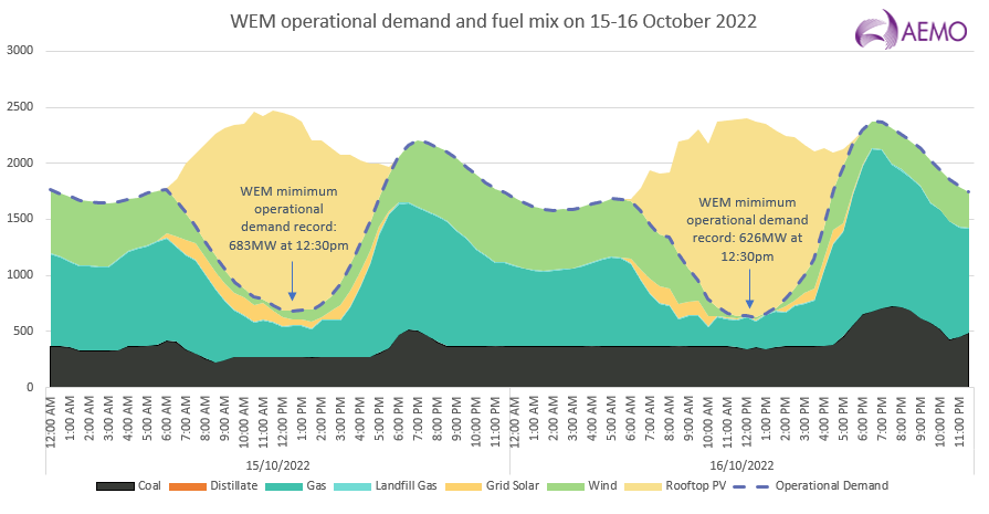 How can a Virtual Power Plant help manage minimum demand on the WA grid?