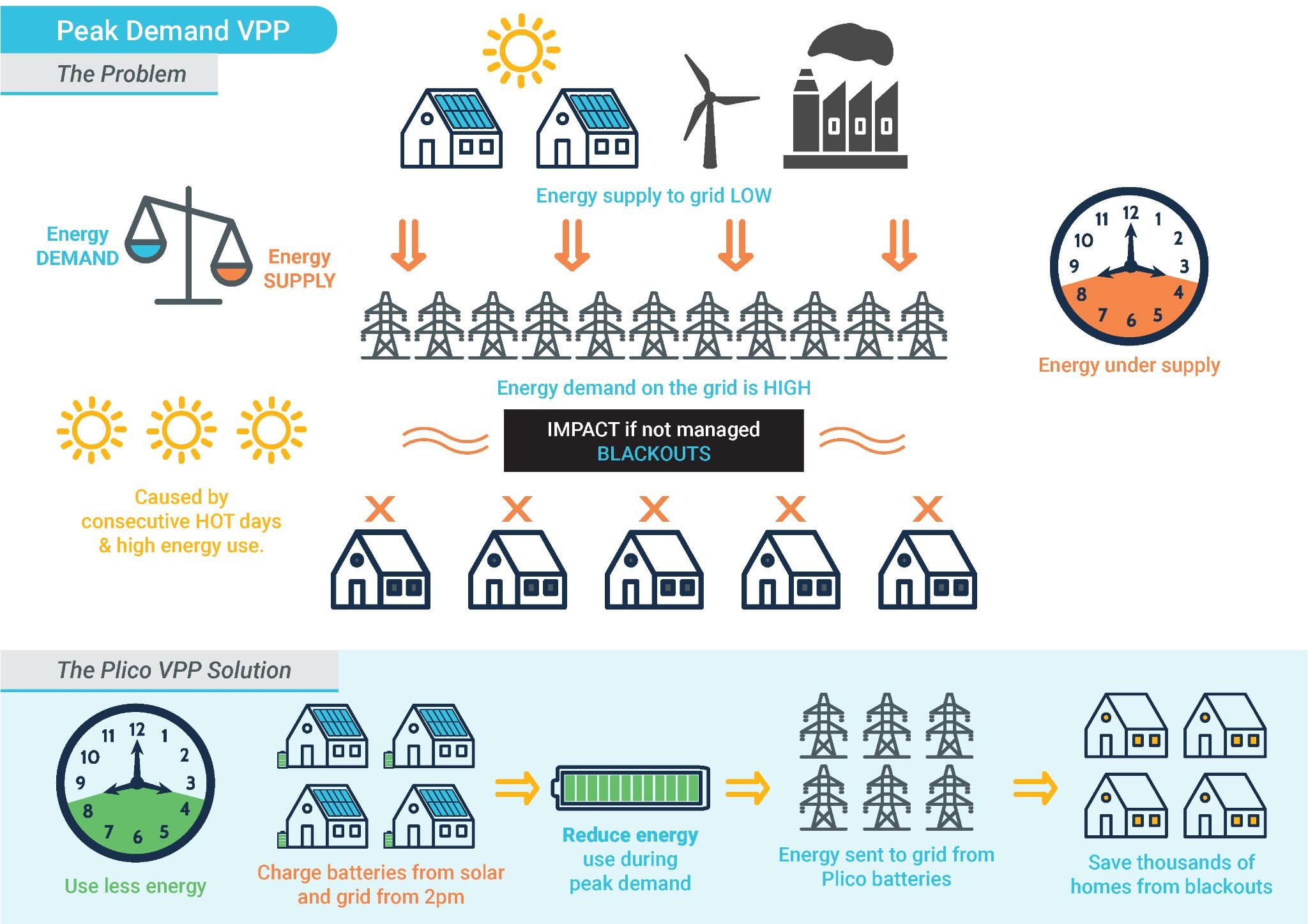 Virtual Power Plant 2023