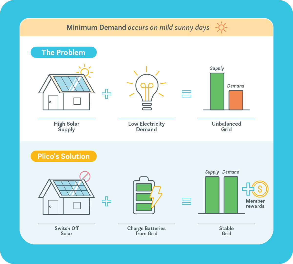 Plico Virtual Power Plant (VPP) in WA and Perth | Clean Energy Rewards