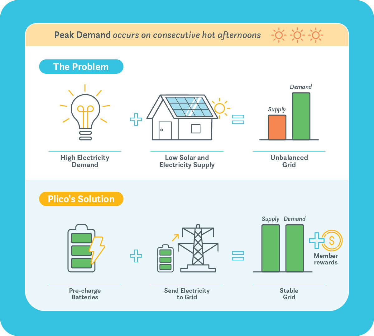 Plico Virtual Power Plant (VPP) in WA and Perth | Clean Energy Rewards