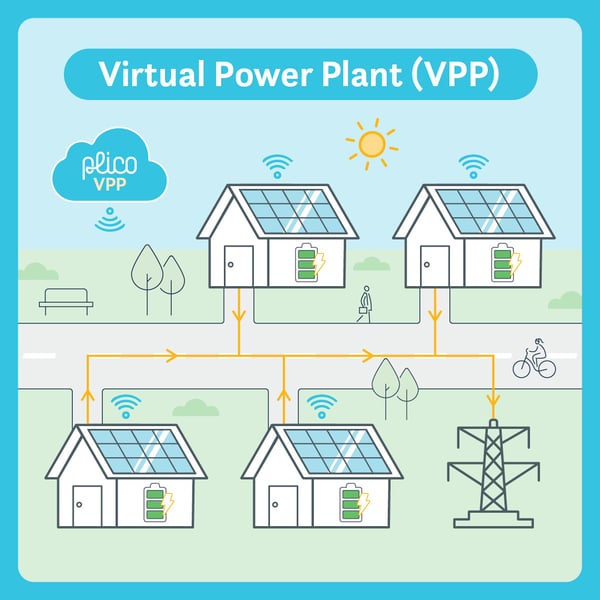 Plico Virtual Power Plant (VPP) in WA and Perth | Clean Energy Rewards