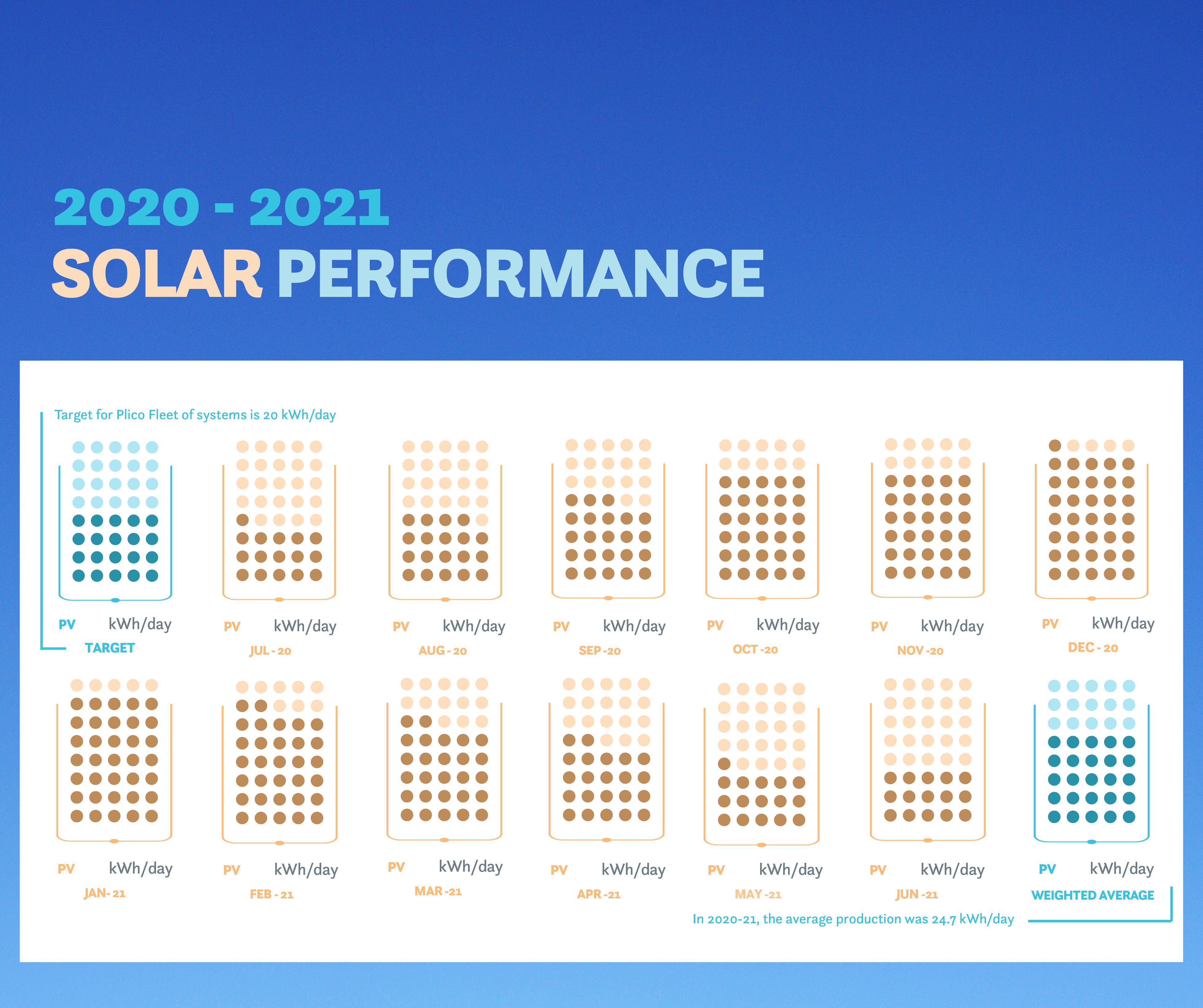 Plico Solar Performance Exceeds Targets in 2020–21 | Plico